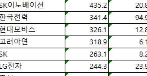표 주간 코스피 외국인 순매매 상위종목1월29일~2월2일