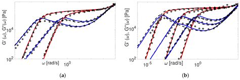 Polymers Free Full Text Comparative Analysis Of Different Tube Models For Linear Rheology Of