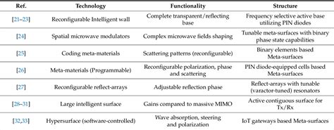 Table 1 From Reconfigurable Intelligent Surfaces For 5g And Beyond Wireless Communications A