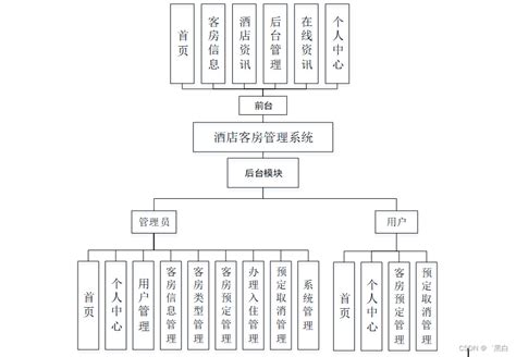 计算机毕业设计springboot基于java的酒店客房管理系统51sl19【附源码】 Csdn博客