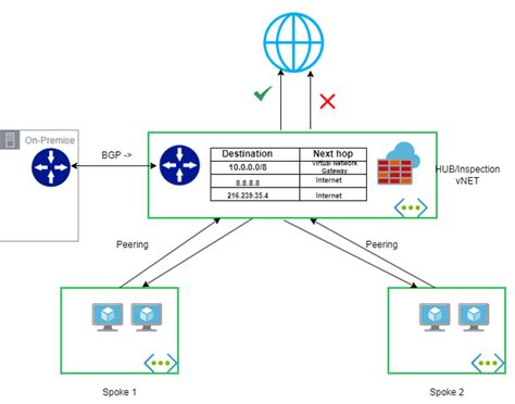 Whats The Best Practice To Route Traffic To Internet From Azure