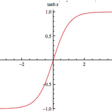 Hyperbolic Tangent Function Download Scientific Diagram