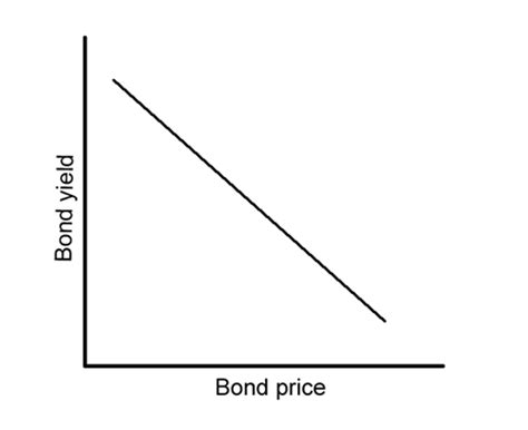 How Bond Yields Affect Currency Movements Forex Educations And News