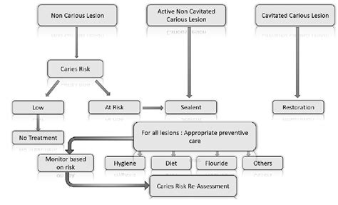 Figure 2 From Decision Tree Analysis On Management Of Deep Carious