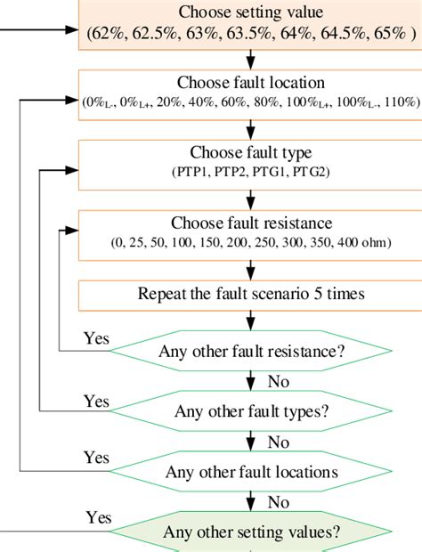 The Testing Procedures For Threshold Setting Adjustment Download Scientific Diagram