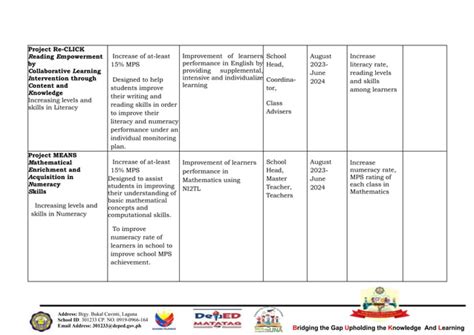Sbm Action Plan Bukal Nhs 301233 Sy 2023 2024docx