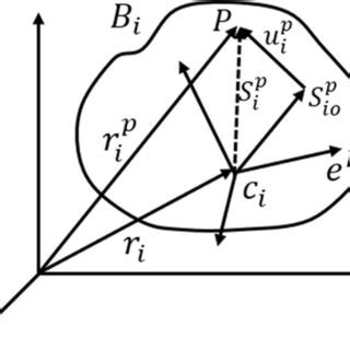 Single Deformation Body Representation Download Scientific Diagram