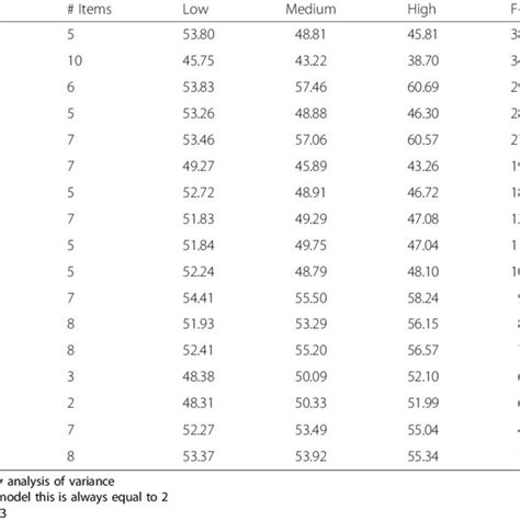 Promis Scores At Low Medium And High Scd Severity The Promis Measures