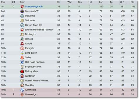 Football League Division 2 Table