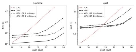 Accelerate Hybrid Quantum Classical Algorithms On Amazon Braket Using