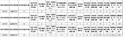 浙工商考研 此专业近几年招生个位数，风险较大 知乎