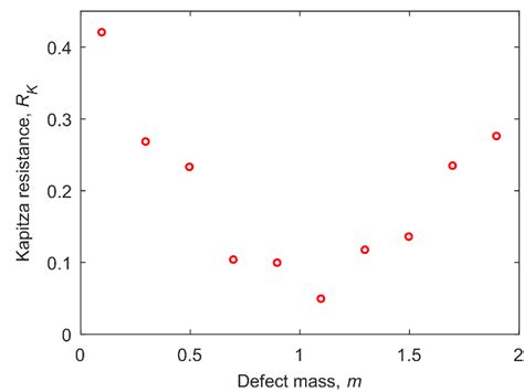 Variation Of The Kapitza Resistance í µí± í µí°¾ With The Defect Mass í