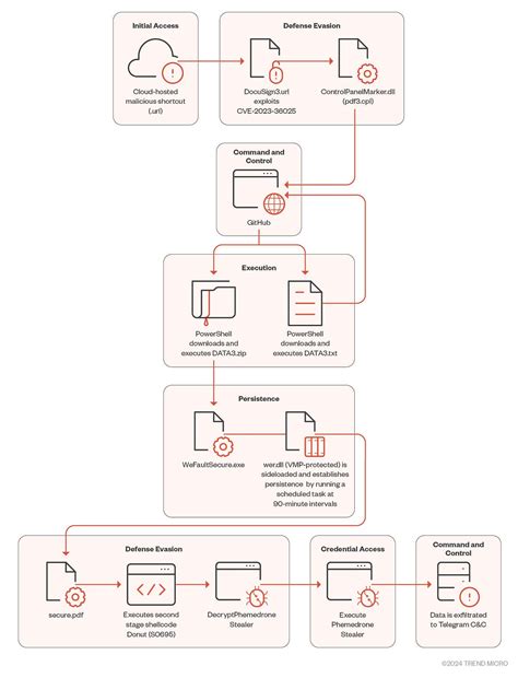 Apt K 47 Organization Launches Espionage Attacks Using A New Trojan