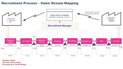 What Is Value Stream Mapping Free Power Point Template Ppt Template