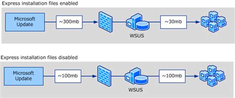 Step 1 Prepare For Your Wsus Deployment Microsoft Learn