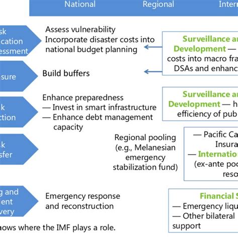 Multi Pillar Framework Strengthening Ex Ante And Ex Post Resilience