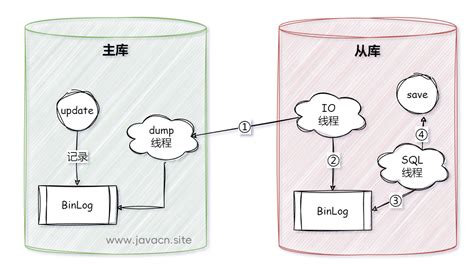 MySQL主从同步如何保证数据一致性 磊哥 javacn site 博客园