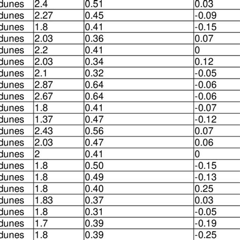 table of calculated statistical parameters of sediments download table
