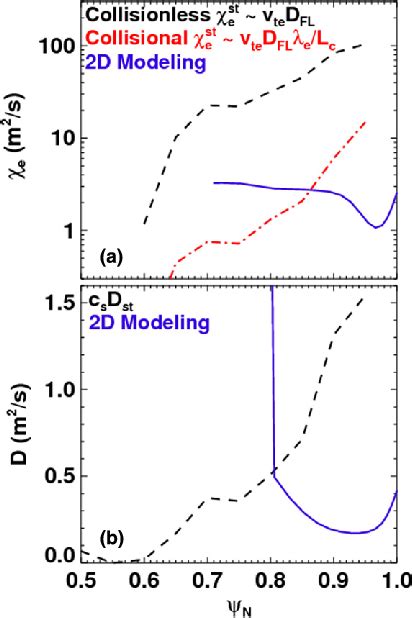 Profiles Of A Electron Thermal And B Particle Diffusivity Due To