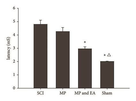 Mep Wave Shape A Sci Control Group B Mp Group C Mp And Ea