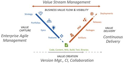 What Is A Value Stream Manager