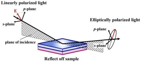 The Work Principle Of Spectroscopic Ellipsometry Download Scientific