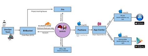 streamlining mobile app development a ci cd journey with bitbucket