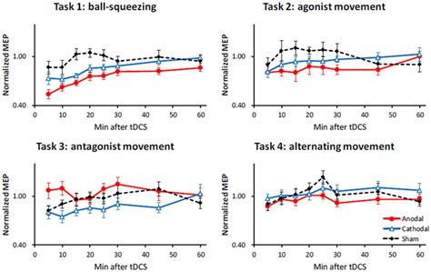Effect Of 10 Min Anodal Cathodal And Sham Tdcs On Mep Amplitudes With