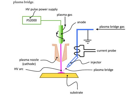 Setup For Plasma Bridge Investigation Download Scientific Diagram