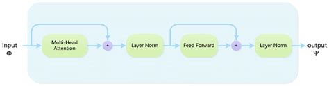 computation flow of tfe involving multi head attention layer norm