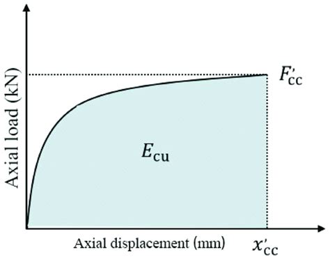 Schematic Diagram Of Fracture Energy Calculation Download Scientific