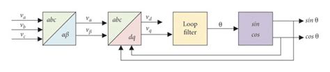 Structural Principle Of The Phase Locked Loop Download Scientific