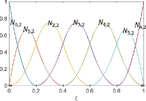 Figure 5 From Meshfree Cad Cae Integration Through Immersed B Rep Model And Enriched