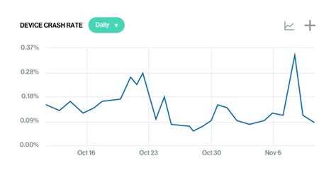Mobile Crash Analytics And Reporting Flurry Crash