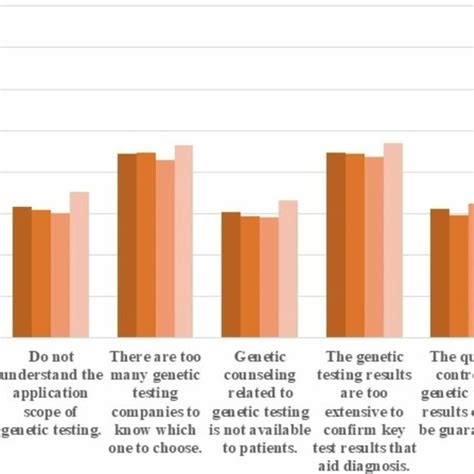 Utilization Rates Of Different Genetic Testing Methods For Rare