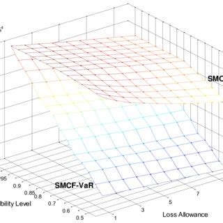 Comparison Of Optimal Objective Values Between VaR And CVaR Models