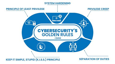 Cybersecurity Golden Rules Five Principles And A Misfit You Cant