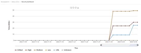 Implementing DevSecOps In GitLab Canarys