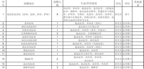 医护招聘 招聘37人 2021年浙江嘉兴市第二医院招聘高层次人才37人公告（第三批）2021 7 10医学科