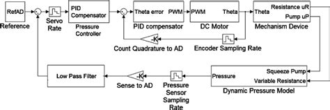 Block Diagram Of The Nonlinear Discrete Time Model Of A Dual