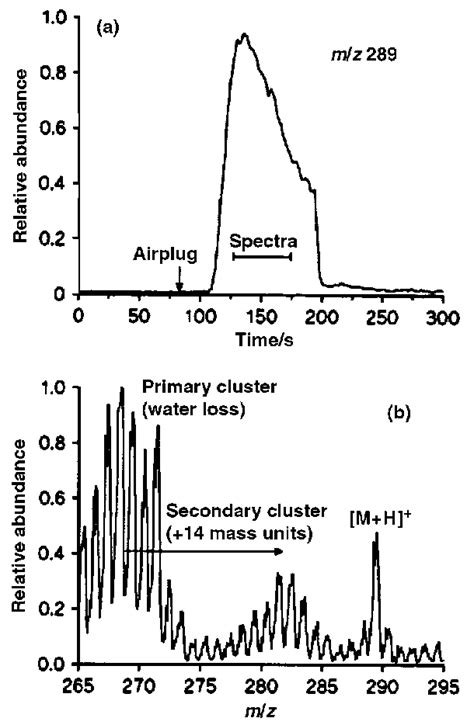 Single Ion Monitoring Data A Of The Protonated Molecule From