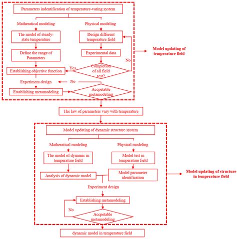 applied sciences free full text a dynamic model updating method