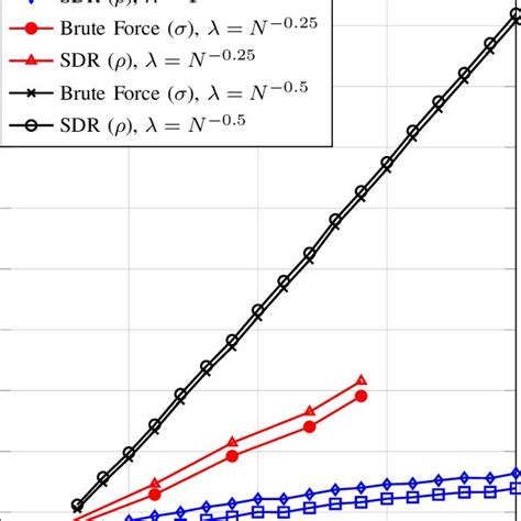 Versus For N 15 Path Loss Exponent 3 And Different Network Download Scientific