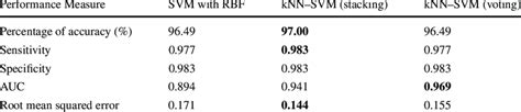 Performance Measures Of Three Different Svm Classifiers Average