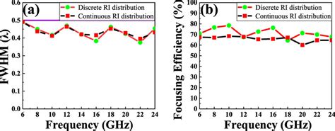A The FWHM Properties And B The Focusing Efficiency From 6 GHz To Download Scientific