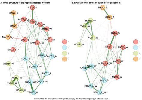 Network Structure Of Populist Ideology A Initial Solution Of Download Scientific Diagram