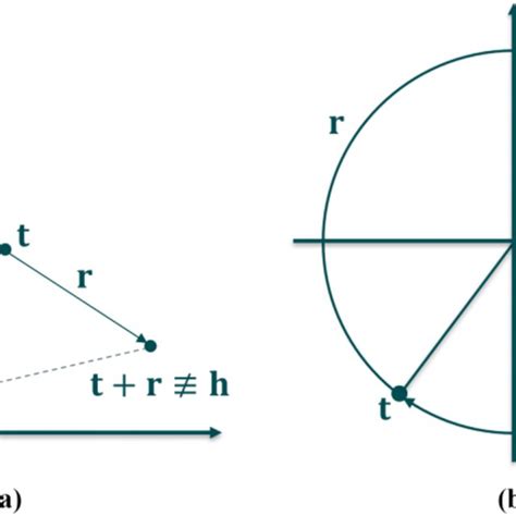 An Example Of Modeling Symmetric Relations R With Two Models Transe