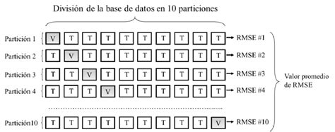 Esquema de la validación cruzada tipo k fold utilizada en el Download Scientific Diagram