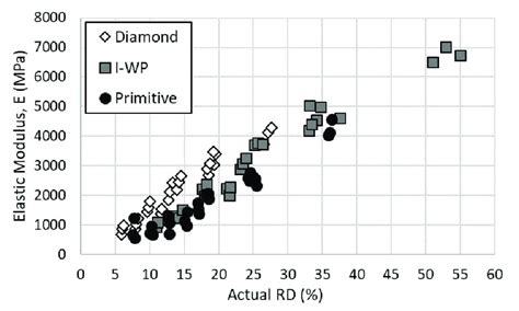 Modulus Of Elasticity Versus Actual Relative Density Of Lattice Designs Download Scientific