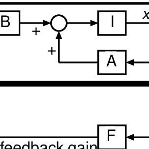Block diagram of plant and state feedback. | Download Scientific Diagram